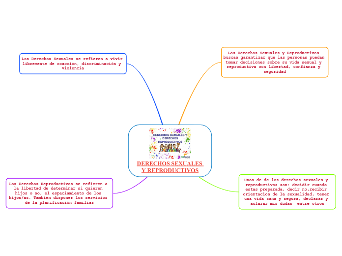 Derechos Sexuales Y Reproductivos Mind Map